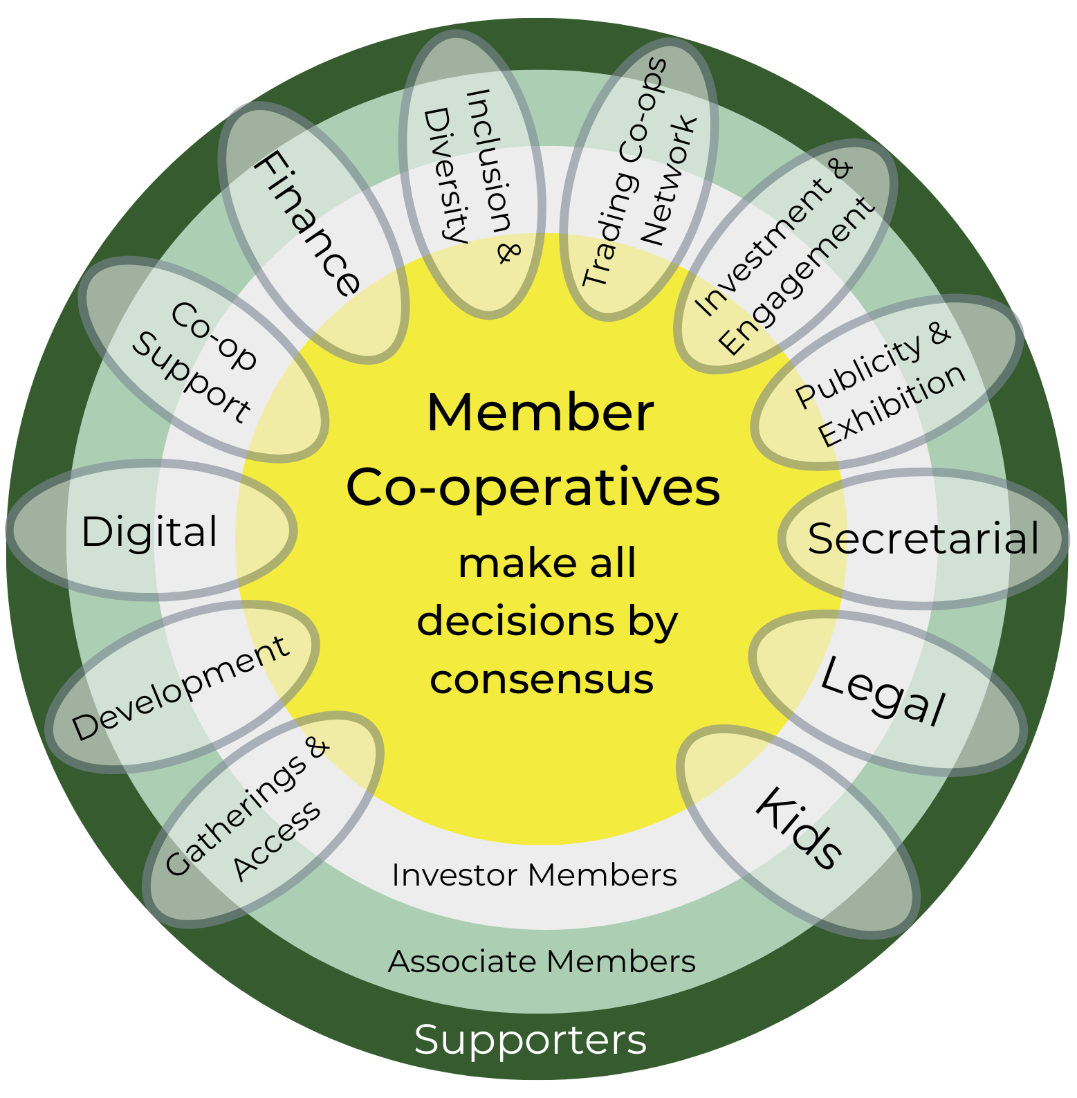 Structure and Governance – Radical Routes